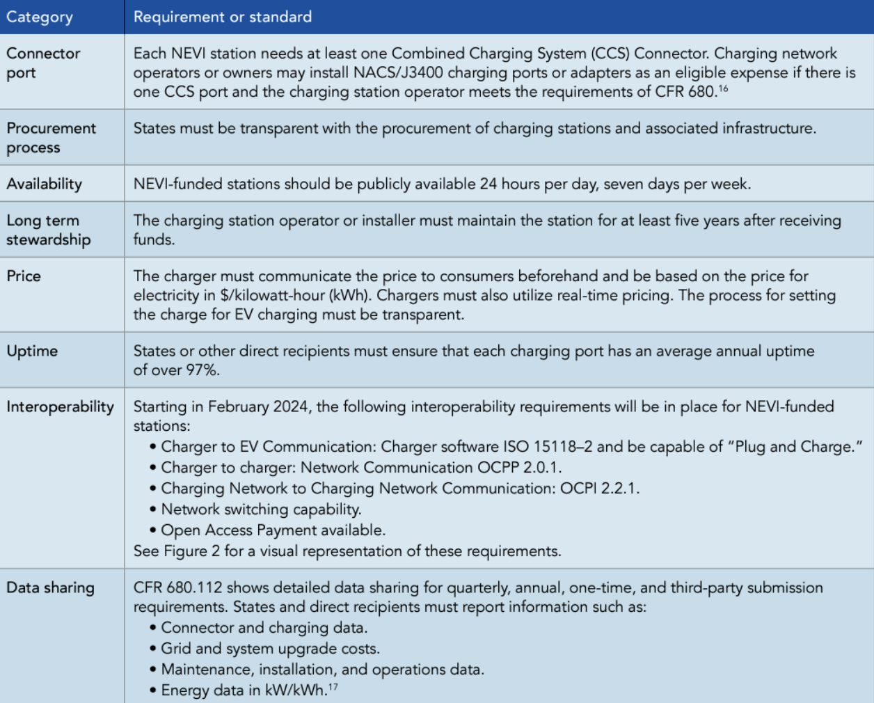 NEVI Funding: What Is It and How Does It Work?
