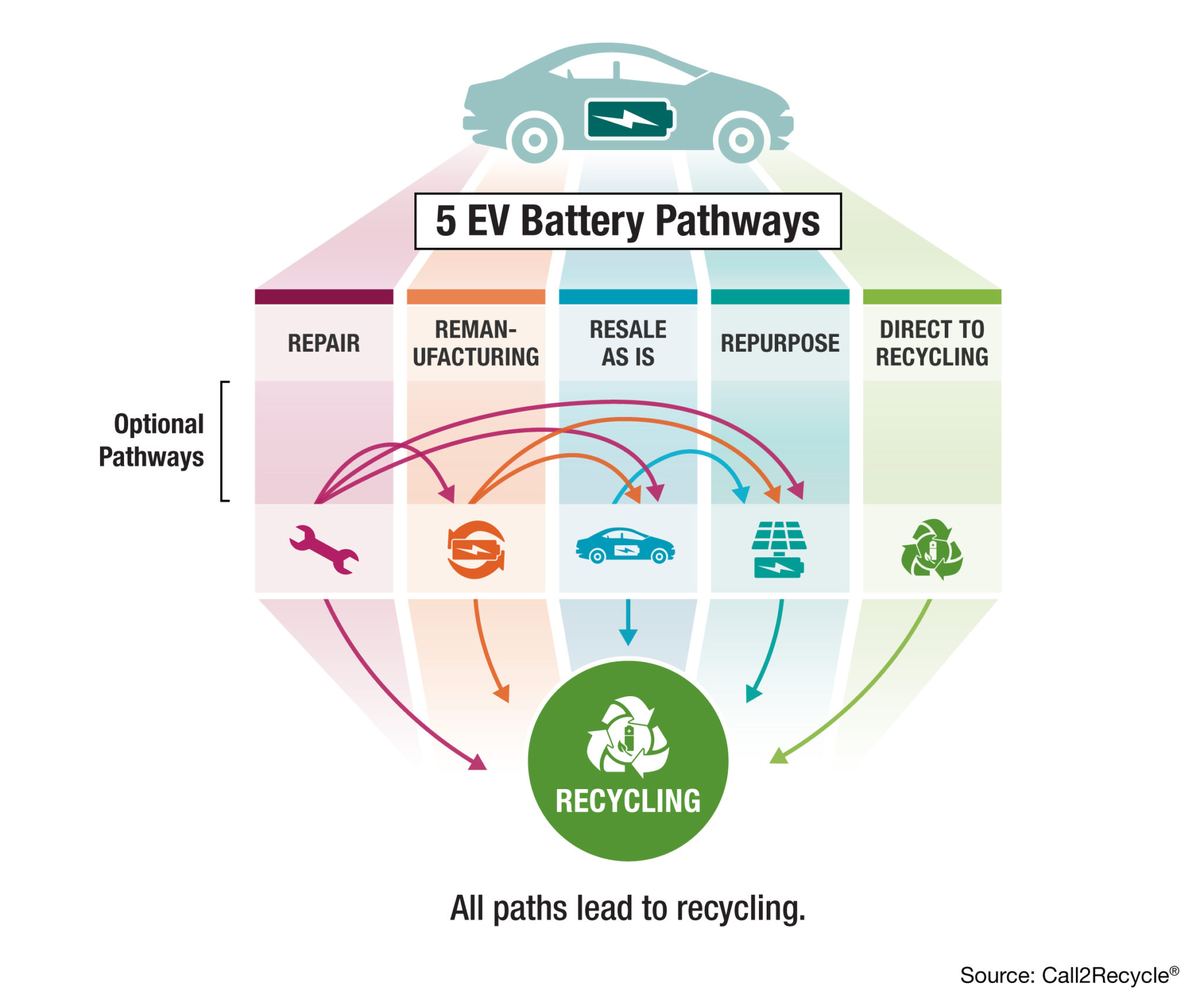 EV Battery Circular Economy: Path to Sustainable Mobility